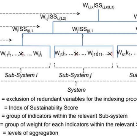 the indexing process selection of non redundant variables weighting
