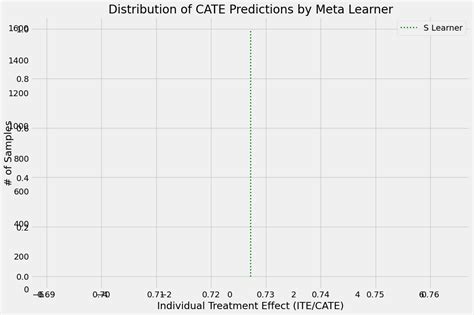 Meta Learners Examples Training Estimation Validation
