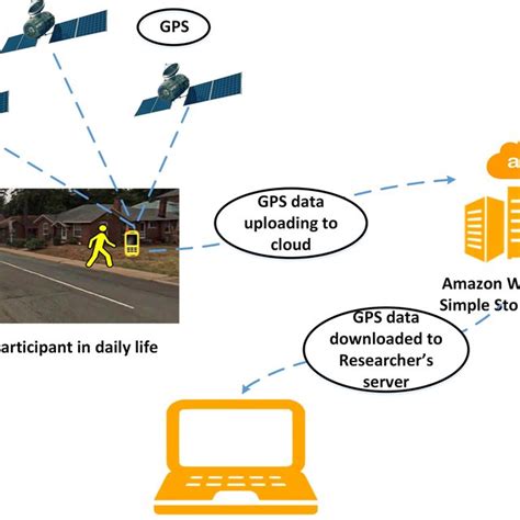 Data Collection Framework Download Scientific Diagram