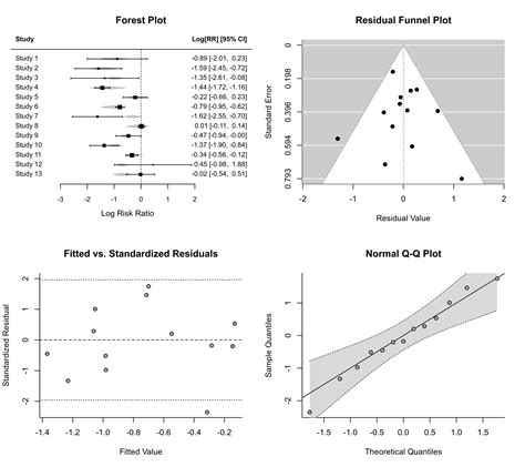 Plot Method For Rma Objects — Plotrma • Metafor