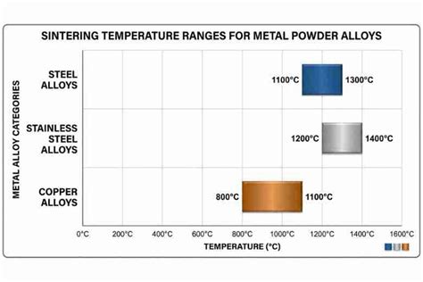 Sintering Temperature Guide Steel Stainless And Copper