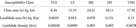 Landslide Density For Five Susceptibility Classes Download