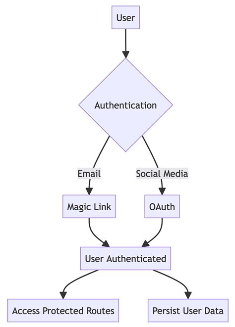 Authentication In Next Js 14 With NextAuth Js