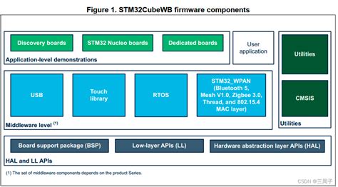 stm32wb15cc蓝牙芯片学习
