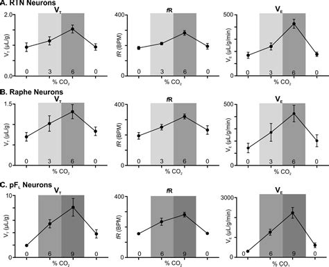 Figures And Data In Analyzing The Brainstem Circuits For Respiratory Chemosensitivity In Freely