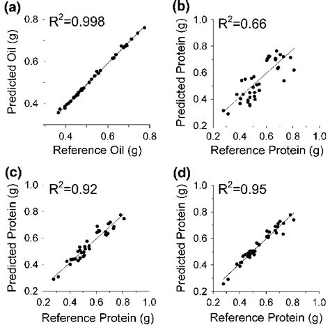 Chemometric Model And Validation Of Oil And Protein Quantification