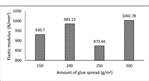 Elastic Modulus Of CLT For Compression Parallel To Grain Test At