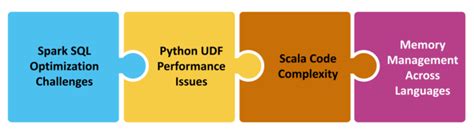 Databricks Code Optimization Unravel Data