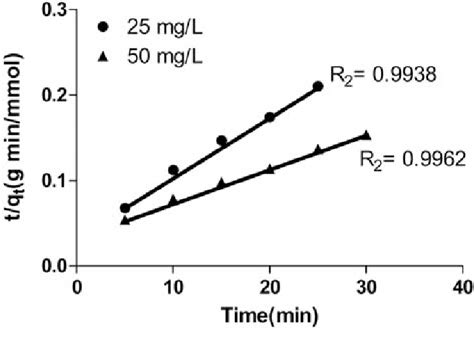 Pseudo Second Order Kinetic Plots Of Adsorption Of Nitrate On Zncl 2 Download Scientific