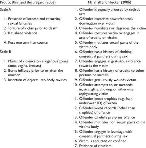 Scales Of Sexual Sadism Indicators And Related Indicators Download Table