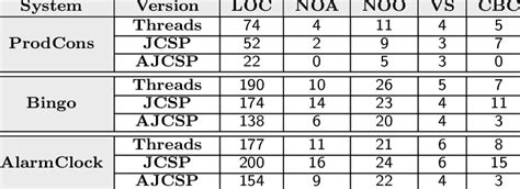 Size And Coupling Metrics Results Download Table