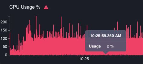 Confusing CPU Usage Display Issue Clinicjs Node Clinic GitHub