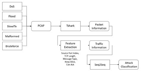 malicious mqtt traffic detection system structure download
