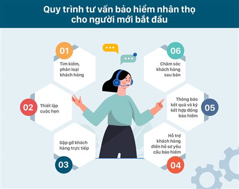 Quy Trình Tư Vấn Bảo Hiểm Nhân Thọ 6 Bước để Thành Công