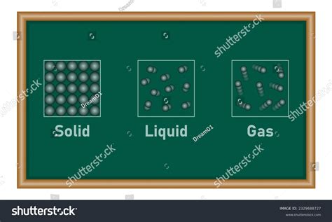 Particles Solid Liquid Gas Plasma