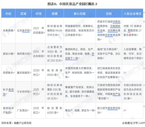 2023年中国化妆品产业区域布局状况 广东、浙江化妆品产业发展较快【组图】行业研究报告 前瞻网