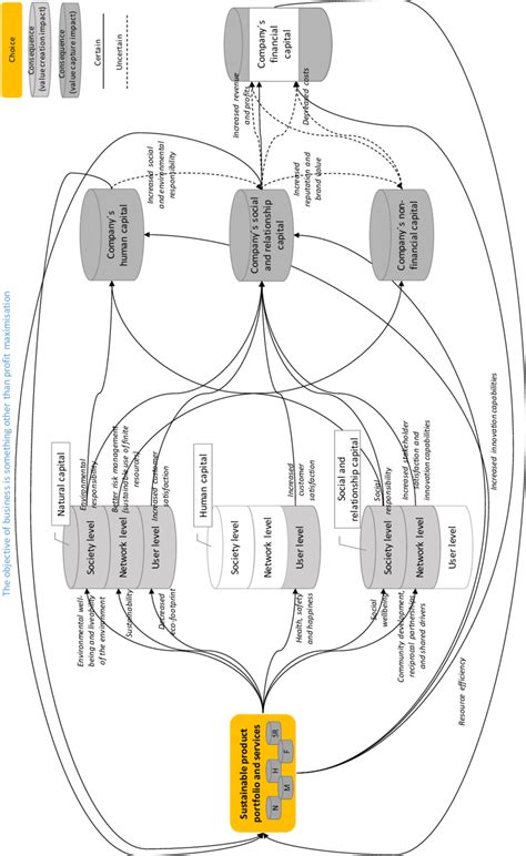Potential Virtuous Cycles To Sustainable Value Creation Download Scientific Diagram