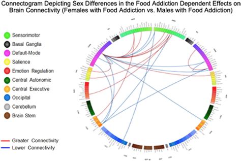 Connectogram Depicting Sex Differences In The Food Addiction Dependent