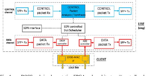 Figure 4 From Traffic Management In Sdn Enabled Optical Packet