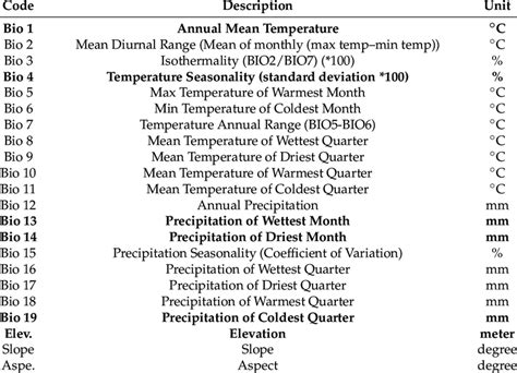 description of variables used in the prediction of the maxent model