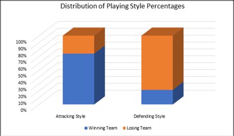 Distribution Of Playing Styles Download Scientific Diagram