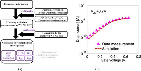 A Global Workflow Of The Research And B Calibration Result Through Download Scientific