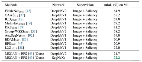 Segnext：重新思考用于语义分割的卷积注意力条带卷积 Csdn博客