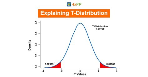 T Distribution In Probability
