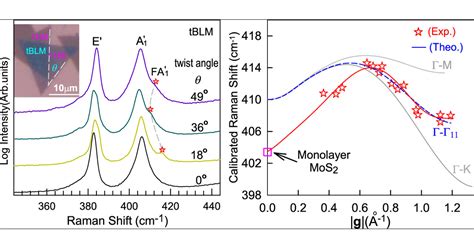 Moiré Phonons In Twisted Bilayer Mos2 Acs Nano