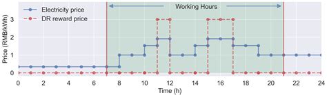 Buildings Free Full Text Evaluating Machine Learning Models For Hvac Demand Response The