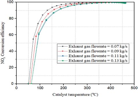 Simulating The Effect Of Diesel Exhaust Gas Properties On Nox Conversion Efficiency Of A
