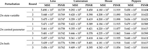 Quality Of Permutation Based On Mse And Psnr Download Scientific Diagram