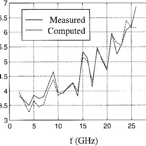 Comparison Of Noise Parameters Directly Measured Using The Commercial Download Scientific