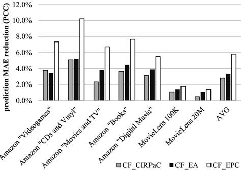 Mae Reduction Achieved By The Proposed Algorithm In Comparison To The Download Scientific