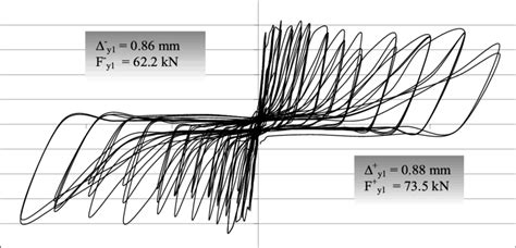 A Restoring Force Top Displacement Hysteresis Loops For Bw1 01