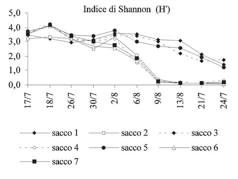 Ndice Di Shannon Weaver Fig 5 Shannon Weaver Index Download