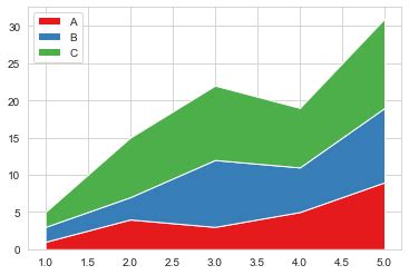 Stacked Area Plot In Python Vedexcel