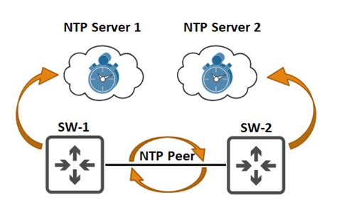 Data Center Time Sync Unlock NTP Operations