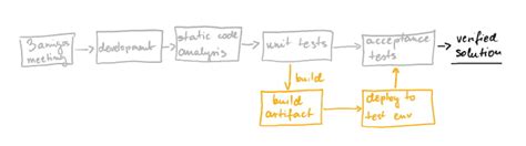 Continuous Delivery In The Era Of AI Enabled Tools