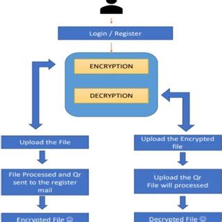 Block Diagram Of Proposed Secure Data Sharing In A Cloud Environment