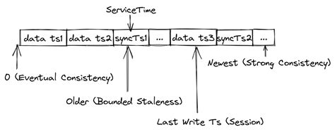 Consistency Level In The Milvus Vector Database 2