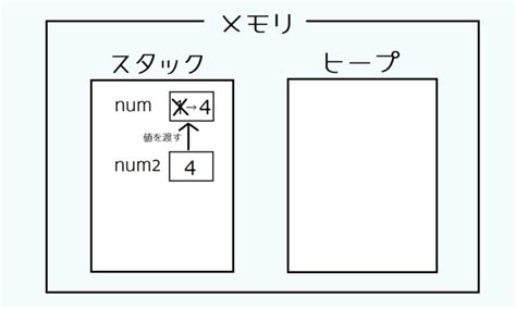 【java】世界一分かりやすく参照渡しと値渡しを説明する のうみそブログ