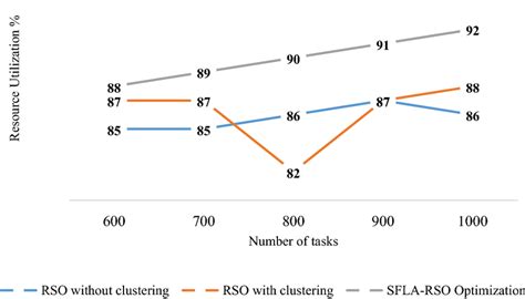 Resource Utilization On Sflarso With Clustering Download Scientific Diagram