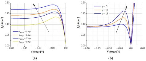 Research On Electro Optical Characteristics Of Infrared Detectors With Hgcdte Operating At Room