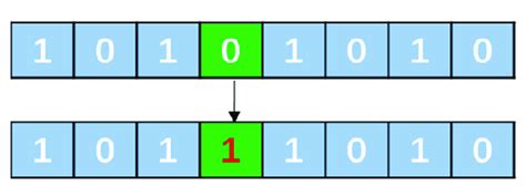 Schematic Of The Mutation Process In Ga Algorithms Download