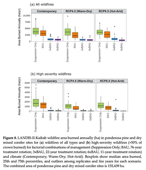 Modeling Swfireclime