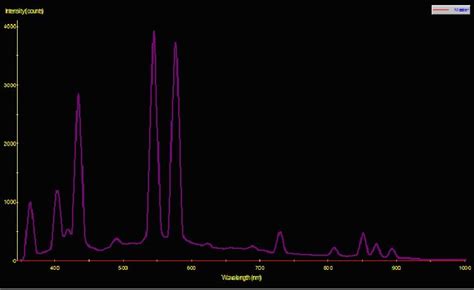 Pam Fluorometer Experiments