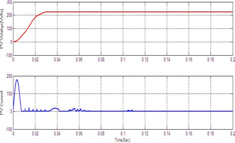 Output Of Current And Voltage Download Scientific Diagram