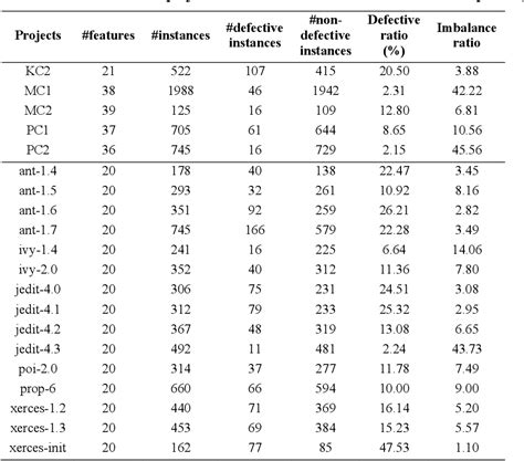 table 1 from software defect prediction based on stacked contractive
