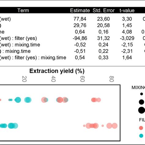 Combined Effect Of Experimental Factors A Regression Analysis For Download Scientific Diagram